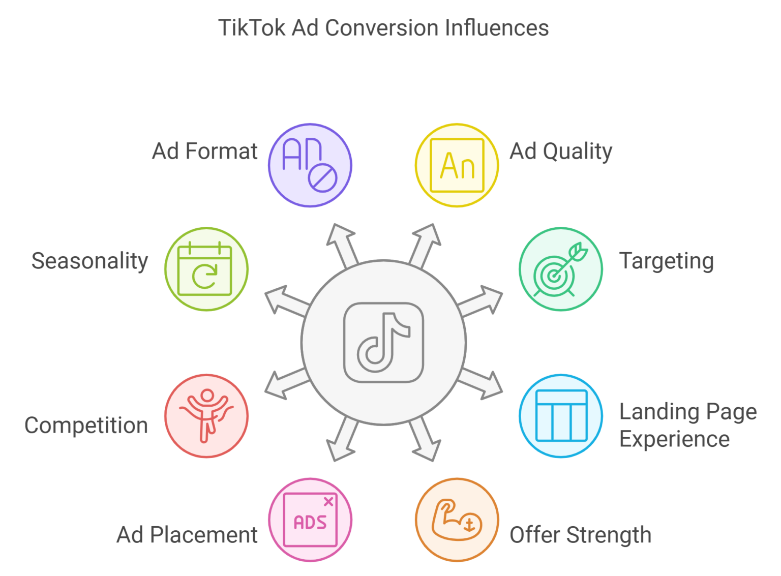 What Are Good TikTok Ad Conversion Rates? - Datech Blog